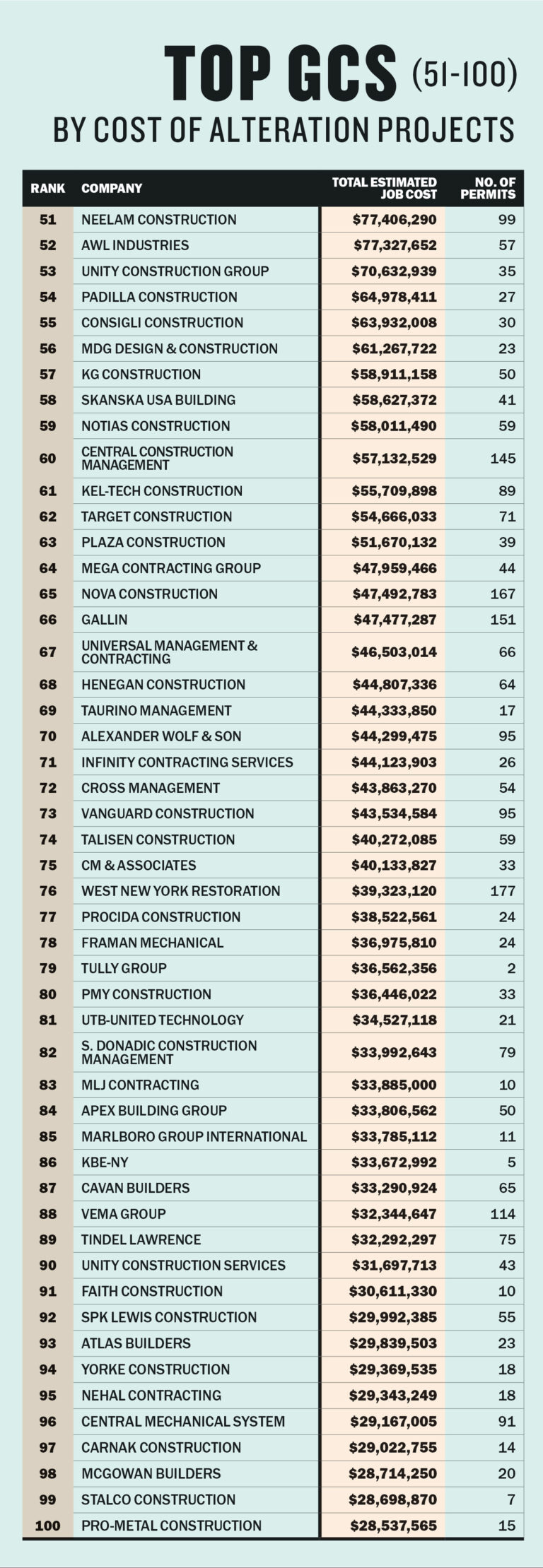 Ranking NYC's Most Active Construction Firms