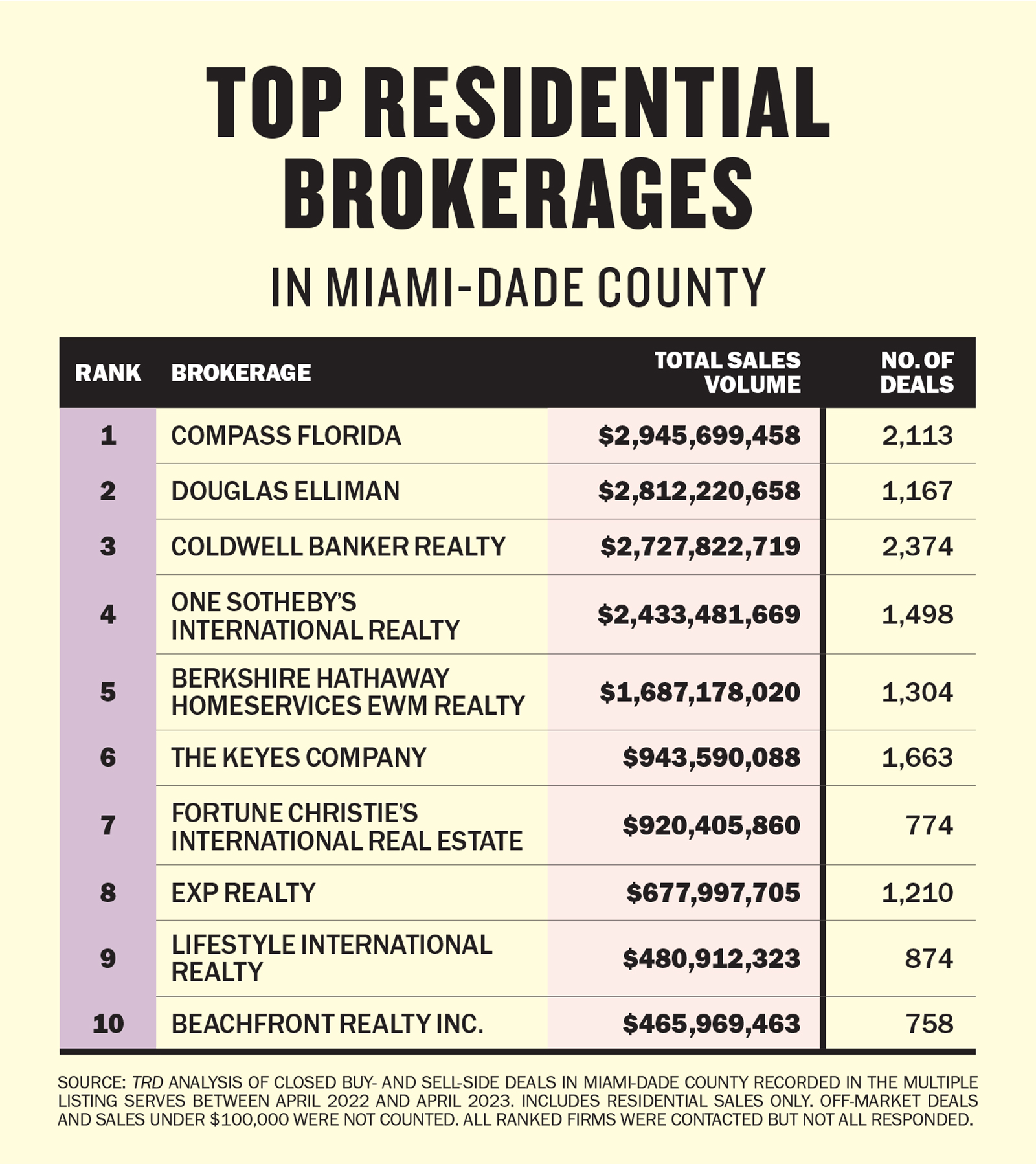 Top Miami-Dade Residential Real Estate Brokerages
