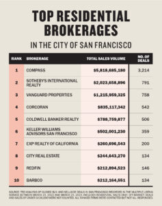 Ranking San Francisco's Top Residential Brokerages