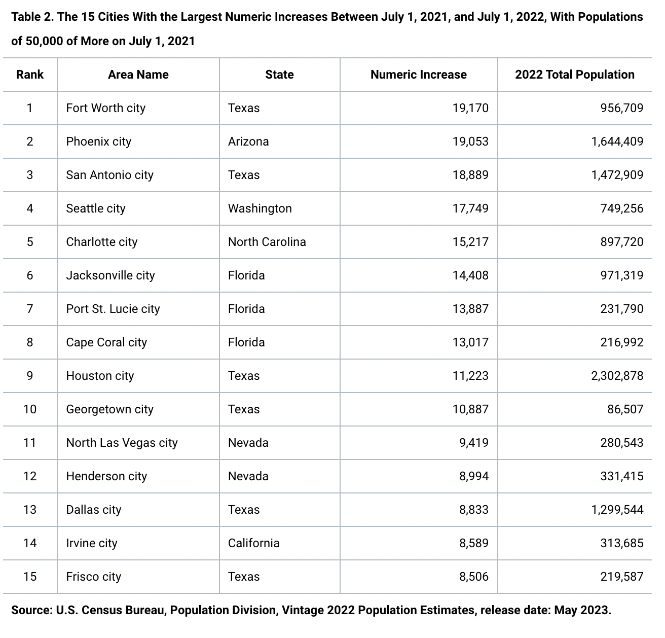 Texas Growing Faster Than any Other State
