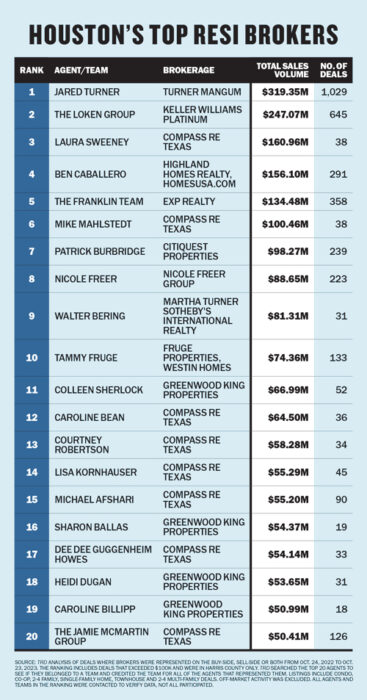Ranking Houston’s Top Resi Brokers