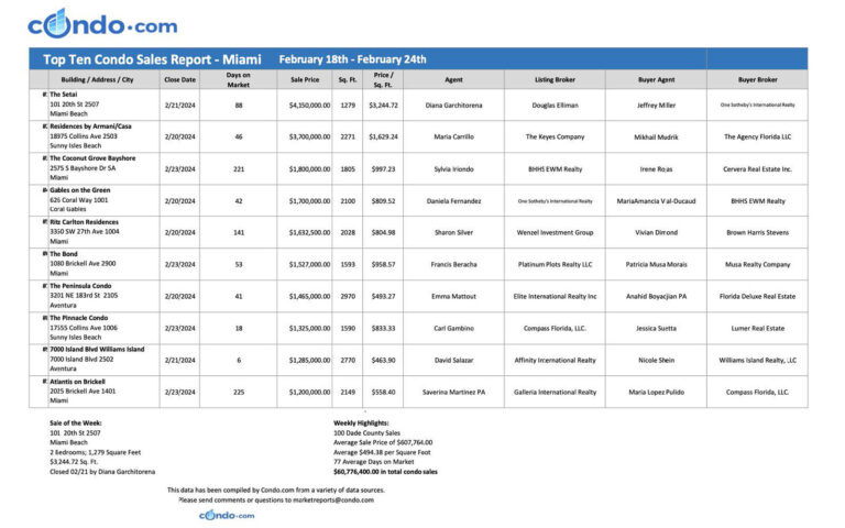 Miami-Dade County Weekly Condo Report