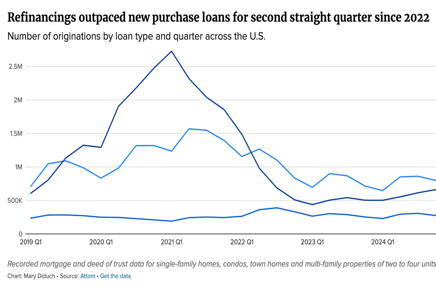 Refinancing Outpaces Home Purchase Loans Again