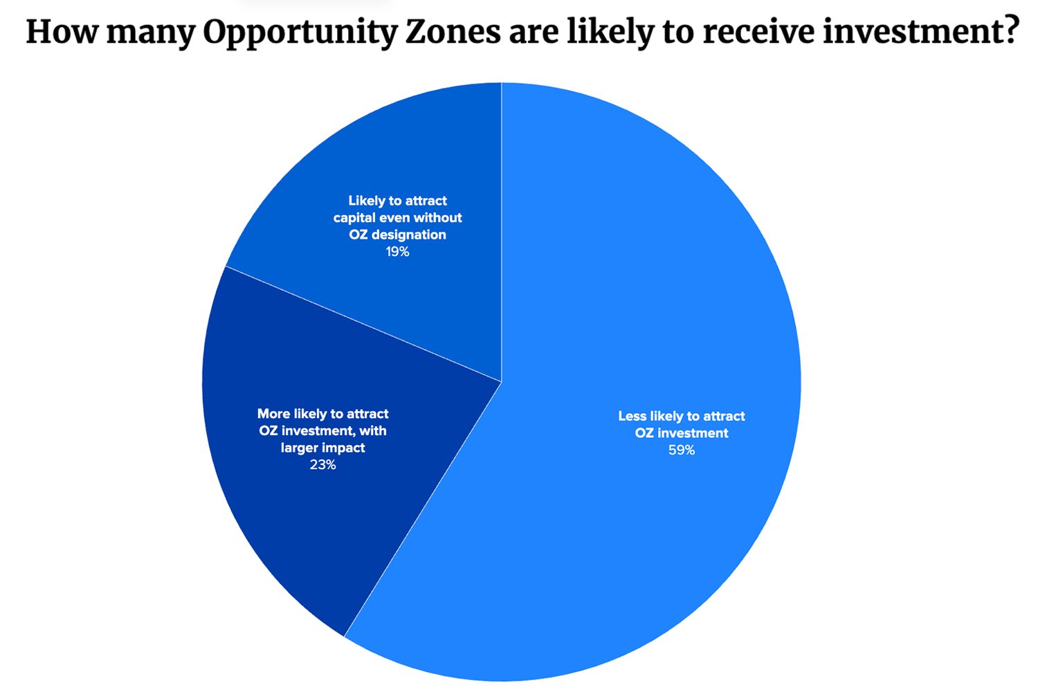 Full Picture of Opportunity Zone Investment Unclear